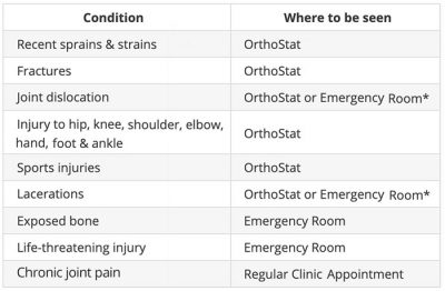 OrthoStat Service - Washington Orthopaedic Center